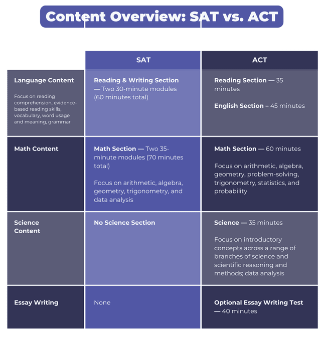 SAT vs ACT: What’s the Difference and Which Should You Sit?